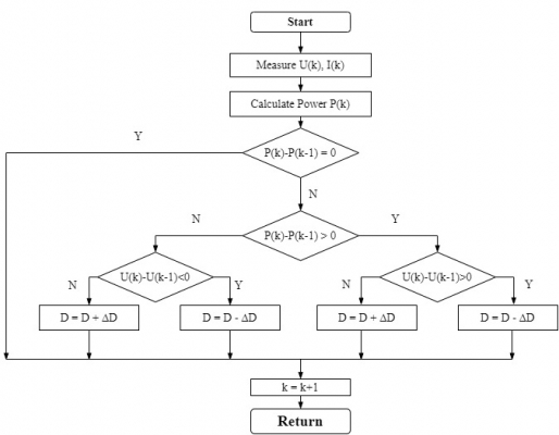Comparison Of Simple Maximum Power Point Tracking Algoritms And Simulation By Psim For A